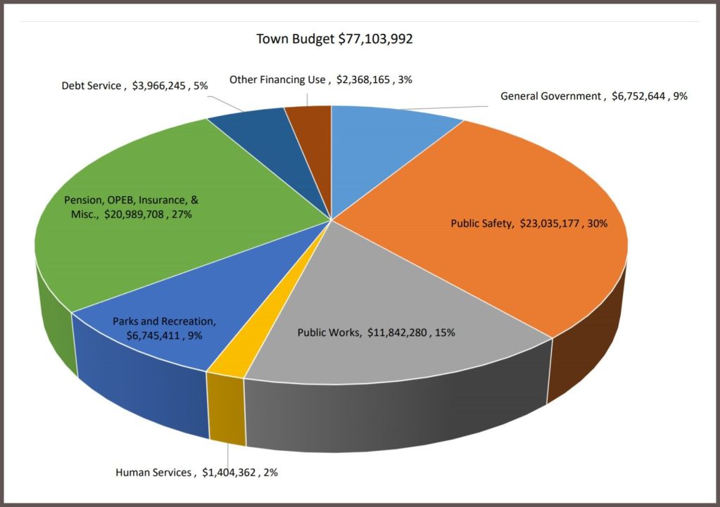 Budget Deliberations Begin | 06880